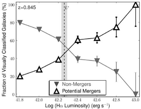 The Merger Fraction As A Function Of H α Lu Download Scientific Diagram
