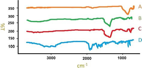 the ft ir spectra of a fe3o4 b fe3o4 sio2 c fe3o4 sio2 cptms and d