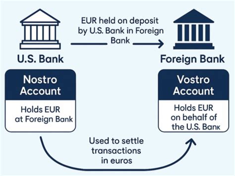 Ripples On Demand Liquidity Odl Vs Swifts Nostro Vostro — Who Wins