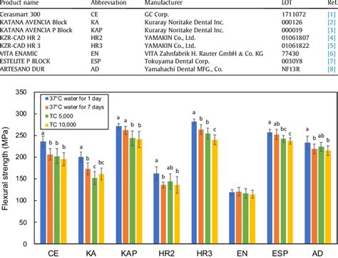 The Cad Cam Composites Used In This Experiment Download Scientific Diagram