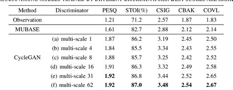Table Iii From Design Of Discriminators In Gan Based Unsupervised