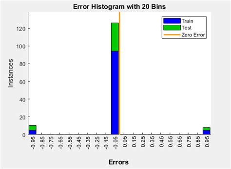 Error Distribution Histogram Of Training Set And Testing Set