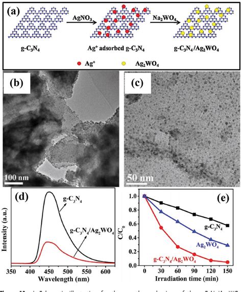 Figure 13 From A Review Of Direct Z‐scheme Photocatalysts Semantic Scholar