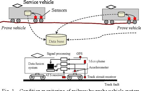Pdf Condition Monitoring Of Railway Track Using In Service Vehicle