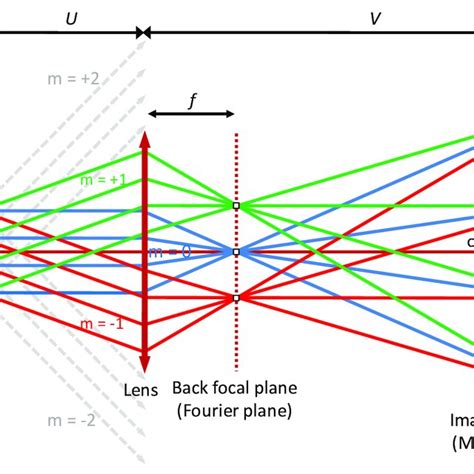Aberration Corrected Point Spread Functions Of Doughnut A B And C