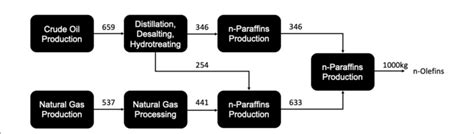 Figure The Production Of Olefins From Fossil Based Sources Process
