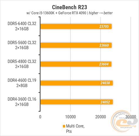 DDR4 vs DDR5 сравнение оперативной памяти DDR4 3600 4600 и DDR5 4800 5600 6400 на платформе
