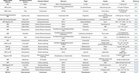 Mips In Different Environmental Applications Download Scientific Diagram
