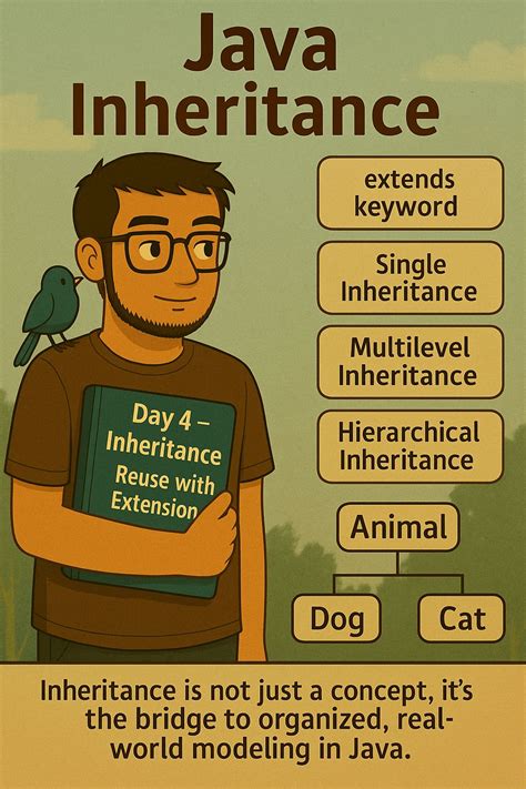 Java Inheritance Code Reusability Made Easy Dhondiram Dhaware Posted On The Topic Linkedin