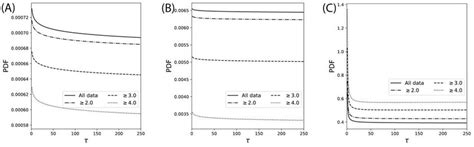Recurrence Pdf Of Earthquake A Interevent Distances B Depths And Download Scientific
