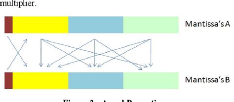 Figure 1 From Implementation Of A Double Precision Multiplier Accumulator With Exception