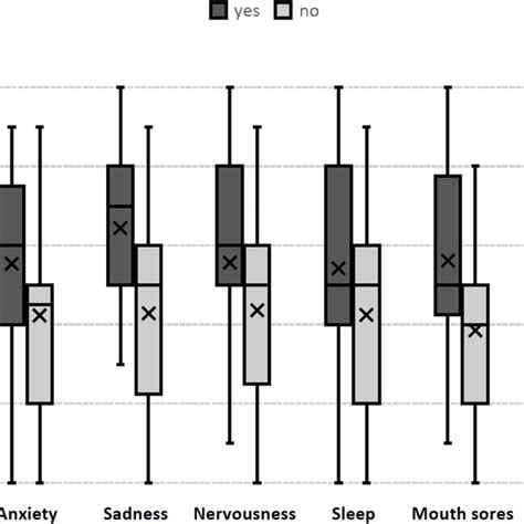 Grouped Box Plot X Mean Values For Dts Between Selected Problem Download Scientific Diagram