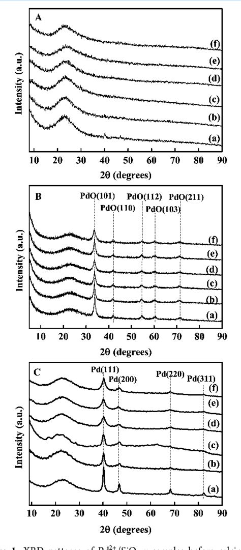 Table 1 From Synthesis Of Pdsio2 Catalysts In Various Hcl