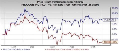Key Reasons Why Prologis Pld Shares Have Gained 102 Ytd