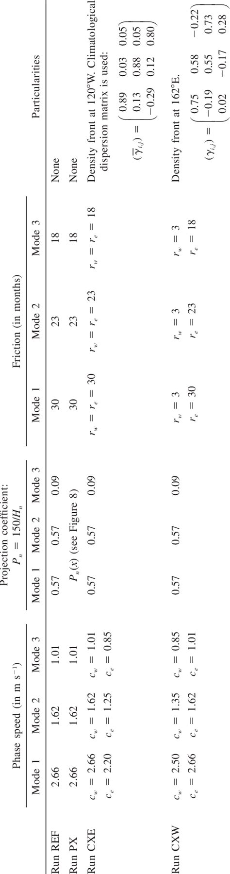 Parameters And Characteristics Of The Various Linear Model Simulations Download Scientific