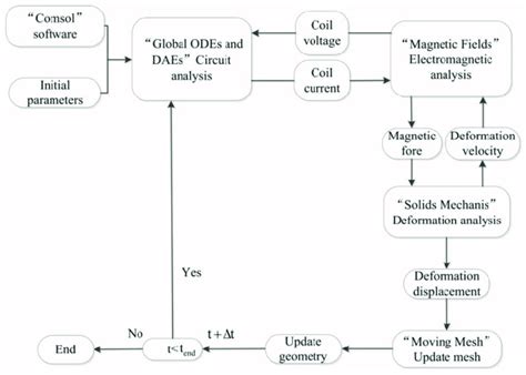 Electromagnetic Forming Simulation Flow Chart Download Scientific