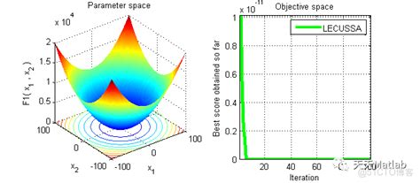 【智能优化算法】基于levy飞行策略的改进樽海鞘群算法求解单目标优化问题matlab代码matlab仿真博客的技术博客51cto博客