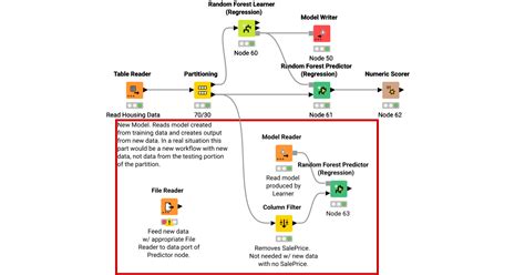 Random Forest Model Deployment Knime Community Hub