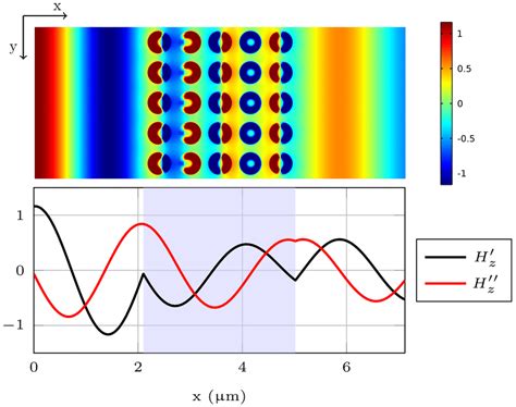 Backward Wave Propagation In The Proposed Composite Inside The