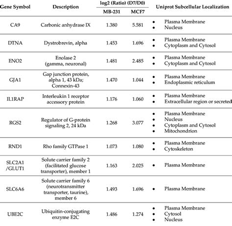 Predicted Protein Localization Of The Top 10 Genes Of The 55