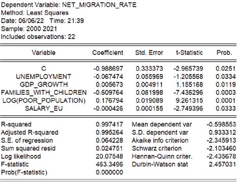 Regression Equation Of Dependence Of The Size Of Net Migration In