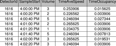 Sample Loop Detector Data Download Table