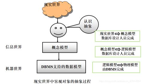 12 《数据库系统概论》之数据模型（概念模型、逻辑模型 物理模型、层次模型、网状模型、关系模型、面向对象模型、对象关系模型）概念数据模型和逻辑数据模型 Csdn博客