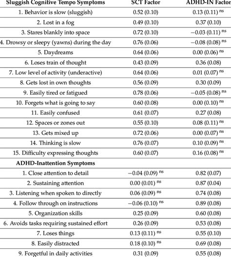 Standardized Primary And Secondary Factor Loadings Standard Errors Of