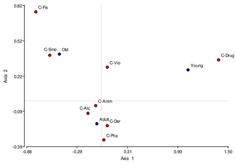 Biplot File Alcoholism Download Scientific Diagram