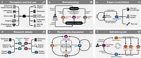 Figure 1 From Empowering Biomedical Discovery With Ai Agents Semantic Scholar