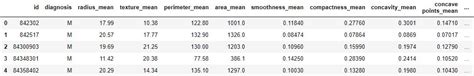 Ml Breast Cancer Wisconsin Diagnosis Using Logistic Regression