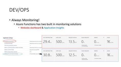 Serverless Computing With Azure Functions Best Practices Ppt