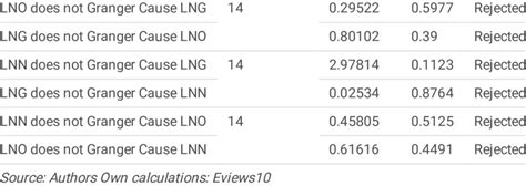 Pairwise Granger Causality Test Null Hypothesis Observations Download Scientific Diagram