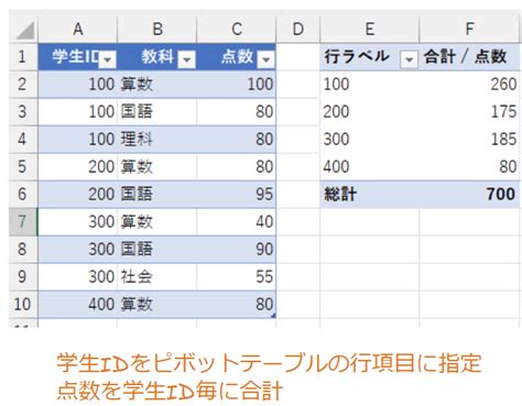 SQLでExcelの集計を簡単楽しく GROUP BY句 Excelが大好きだ