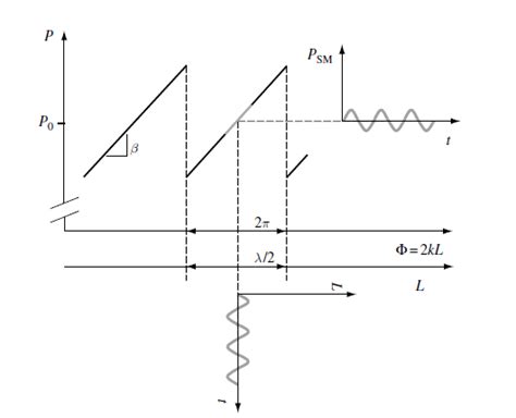 5 Principle Of Measurement Of Vibrations In The Moderate Feedback