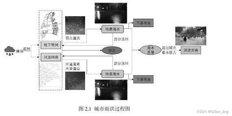 水文模型（科普类）swmm水文模型 Csdn博客
