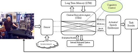 Cognitive Control Framework Download Scientific Diagram