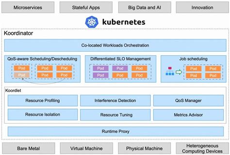 Koordinator Is A Qos Based Scheduling System For Hybrid Orchestration