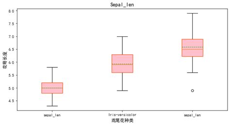 常用绘图之箱型图使用matplotlib绘制盒图分析鸢尾花数据集花萼长度、花萼宽度、花瓣长度、花 Csdn博客