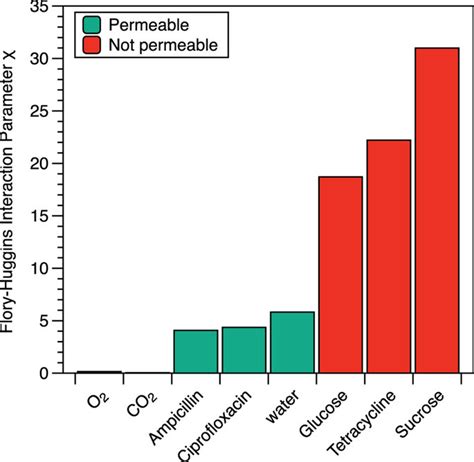 Flory Huggins Interaction Parameter Between Pdms And Several Molecules Download Scientific