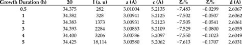 Lattice Parameters And Structure Properties Of ZnO Nanorods Of Download Scientific Diagram