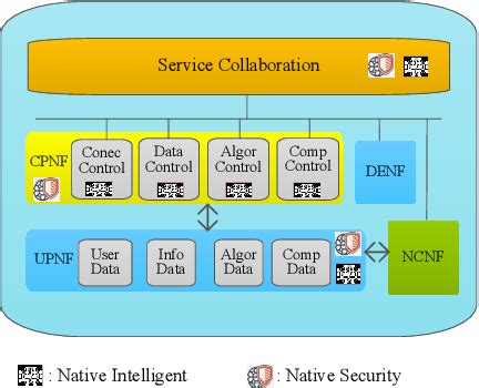 Figure 1 From A Native Intelligent And Security 6G Network Architecture Semantic Scholar