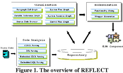Figure From EXTRACTION OF REUSABLE COMPONENTS FROM LEGACY SYSTEMS Semantic Scholar