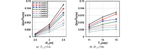 Wave Overtopping Rates Of Circular Perforated Caisson Breakwater Download Scientific Diagram