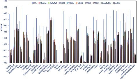The Results Of Deep Learning Features For Each Class In The Patternnet