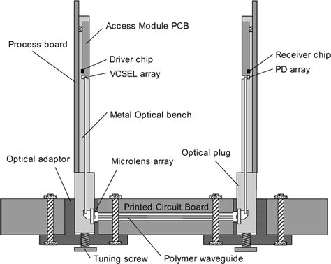 Architecture Of The Etris Optical Backplane System Using Waveguide Download Scientific Diagram