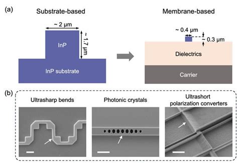 Scaling Photonic Integrated Circuits With Indium Phosphide Inp Technology