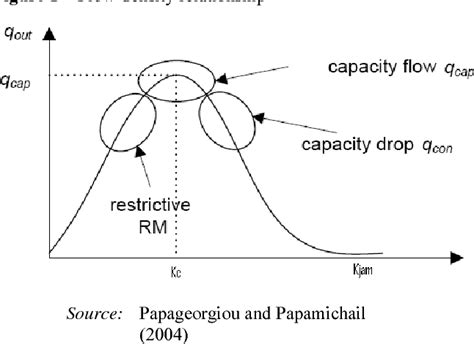 figure 1 from genetic fuzzy logic ramp metering control for ramp