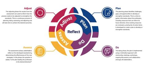 Academic Program Reflection Tool Irett