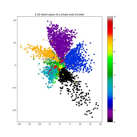 GitHub Hkk AutoEncoder Basic Simulations For A Simple AutoEncoder And MNIST Classification